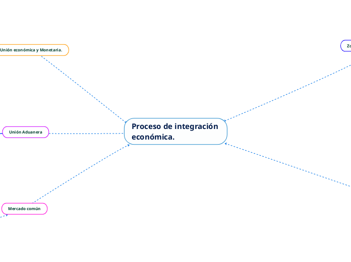 Proceso de integración económica. - Mind Map